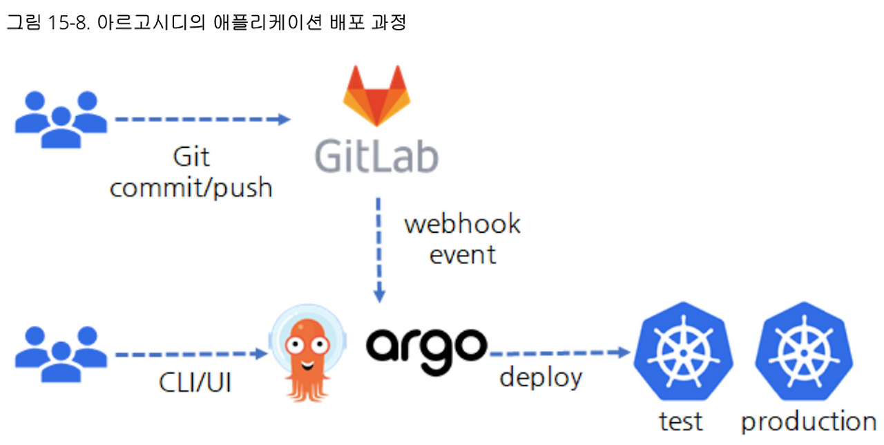 쿠버4탄-4. K8S - GitOps