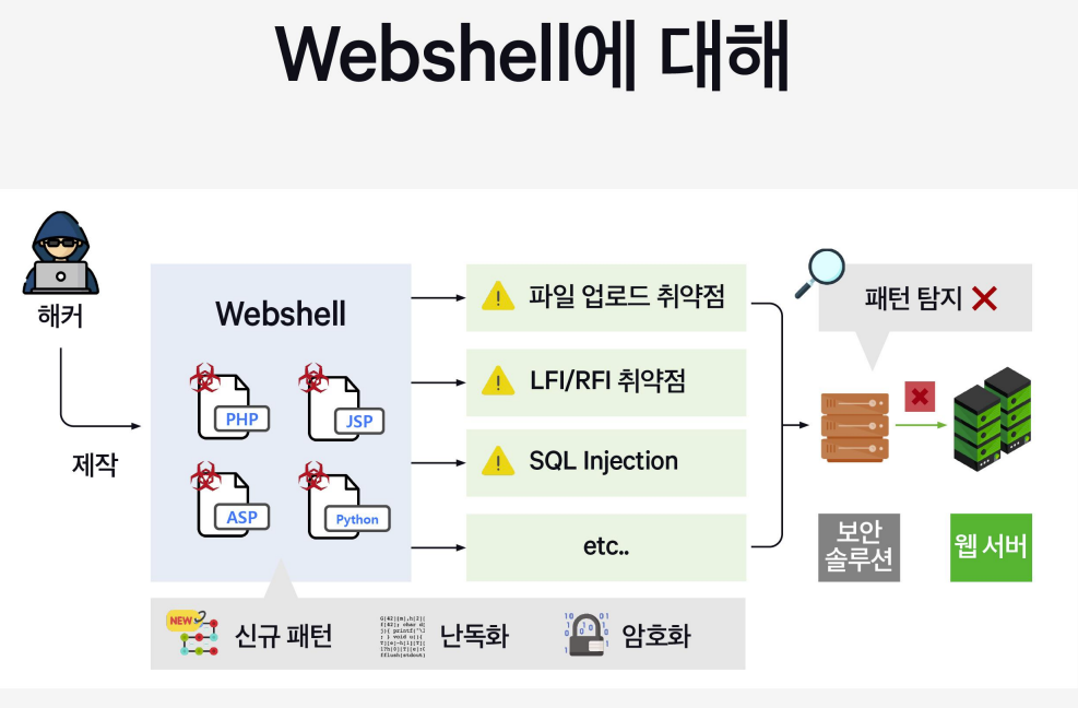 NCP 10탄-증가하는Webshell 25/35