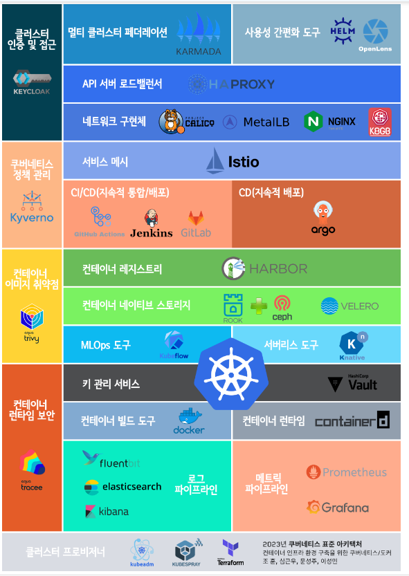 쿠버네티스 용어구성동작공부할것