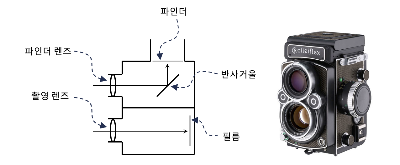 카메라 13 카메라의 다양한 형태