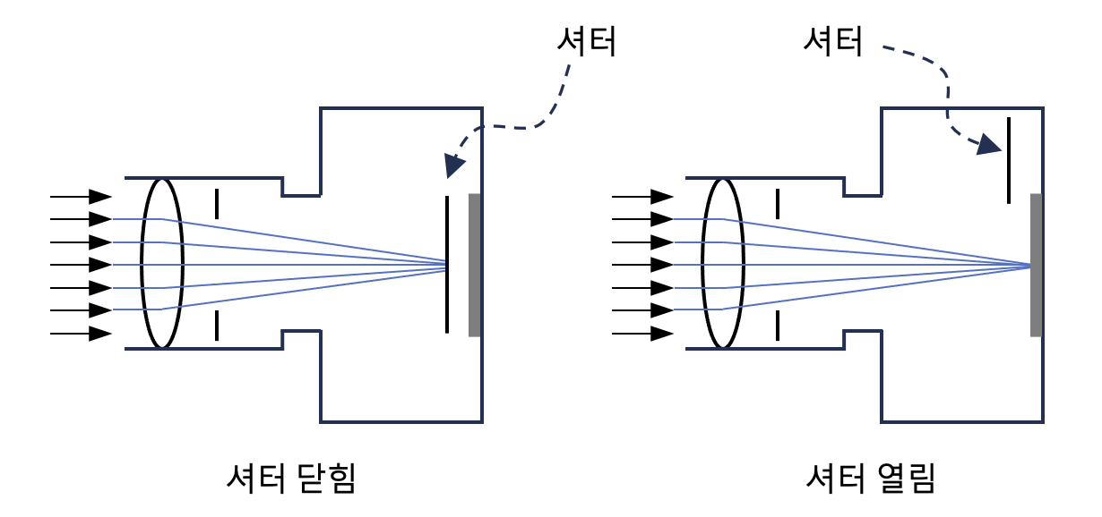 카메라 12 카메라의 구성 요소와 기능