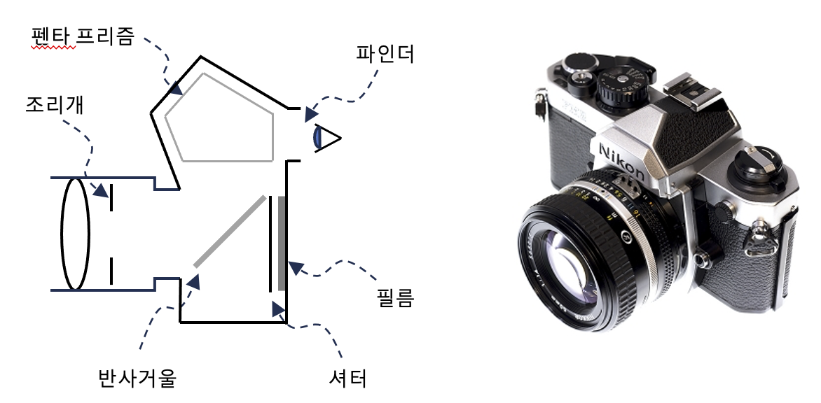 카메라 13 카메라의 다양한 형태