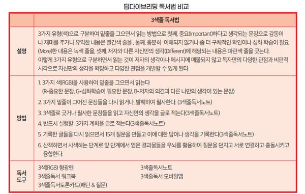 3색줄독서 3 마인드맵과 3색 줄 독서법으로 독서를