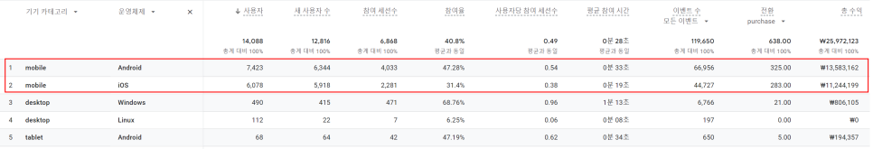 Ga4 3분만에 기기별 데이터 분석하기