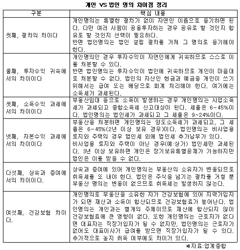 부동산 투자 개인 Vs 법인 어디가 더 유리할까
