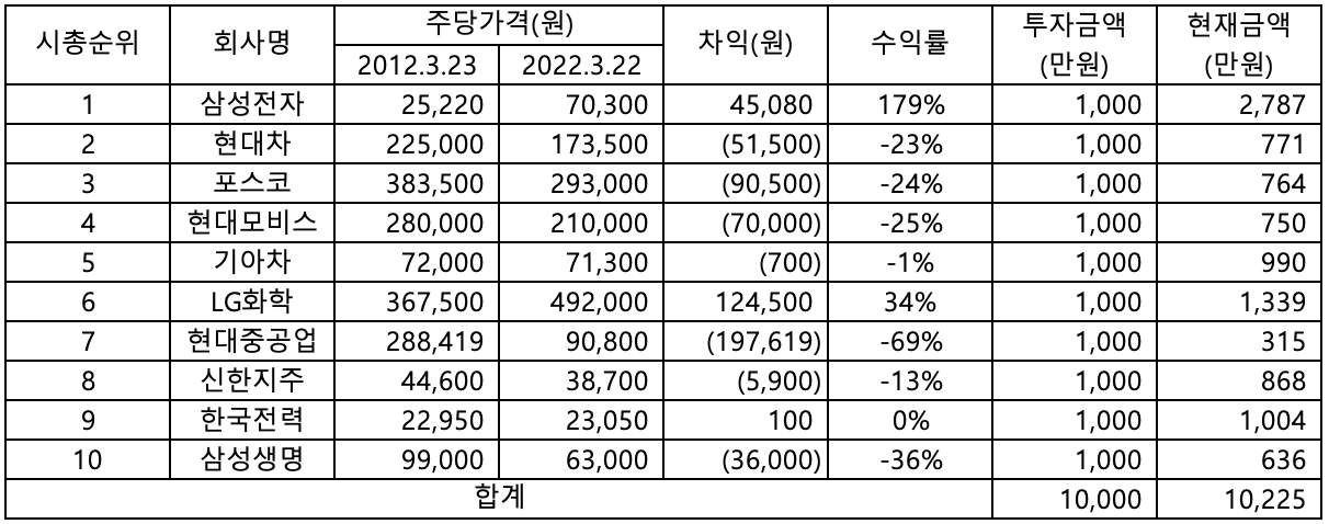 우량주에 10년간 장기 투자하면 벌어지는 일