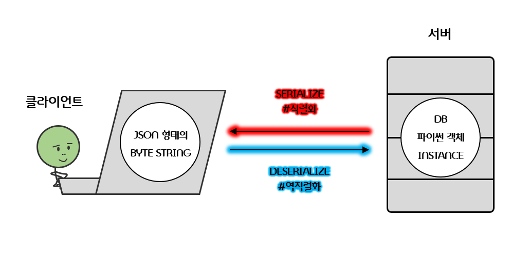 Django Drf Serializer