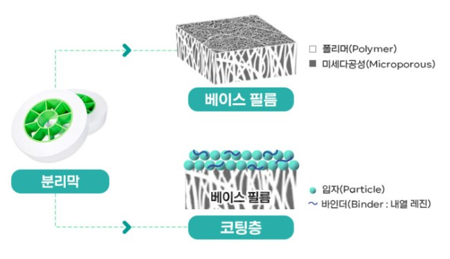 2차 전지의 대표 리튬 이온 전지의 구조