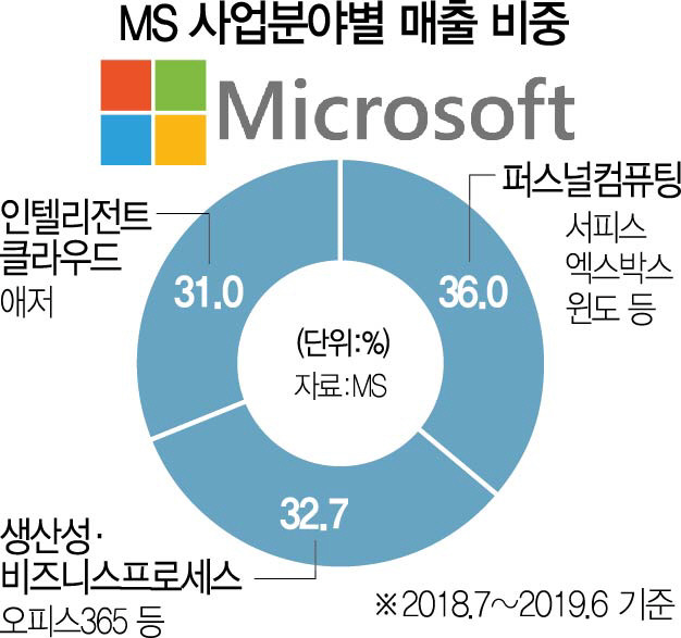 마이크로소프트msft에 투자한 3가지 이유