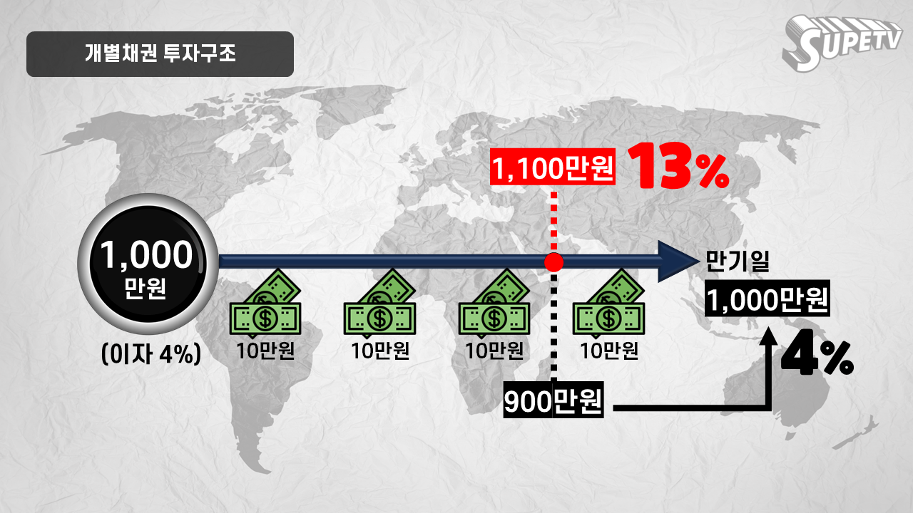 채권 Vs 주식 Vs 예금 지금은 어디에 투자해야할까