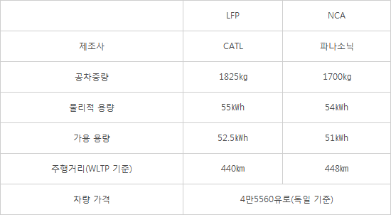 배터리 3편 전기차 배터리의 기술 방향성