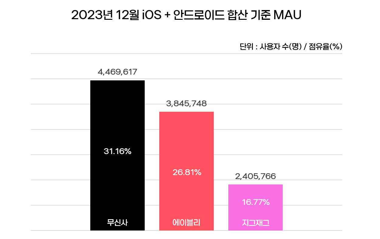 패션 커머스 왕좌를 제패한 무신사의 3가지 비결