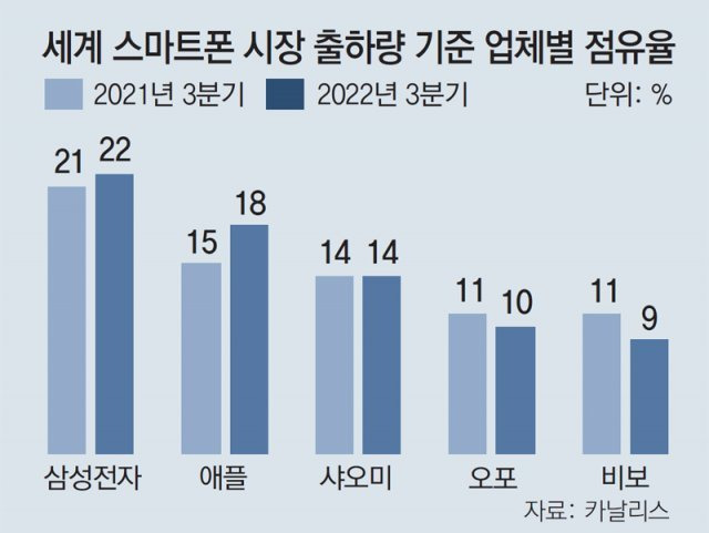 10화 9 22년 Cis 시장점유율 및 소재 공급사