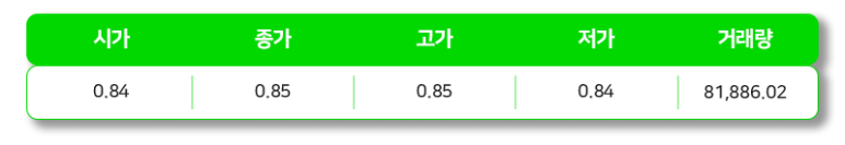 플로우 코인 락업해제에 따른 시세 전망