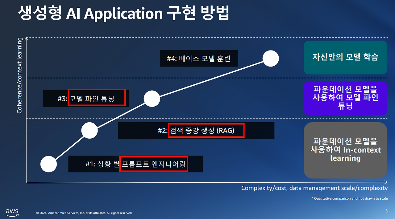 Aws 48탄 8 파운데이션 모델의 파인 튜닝