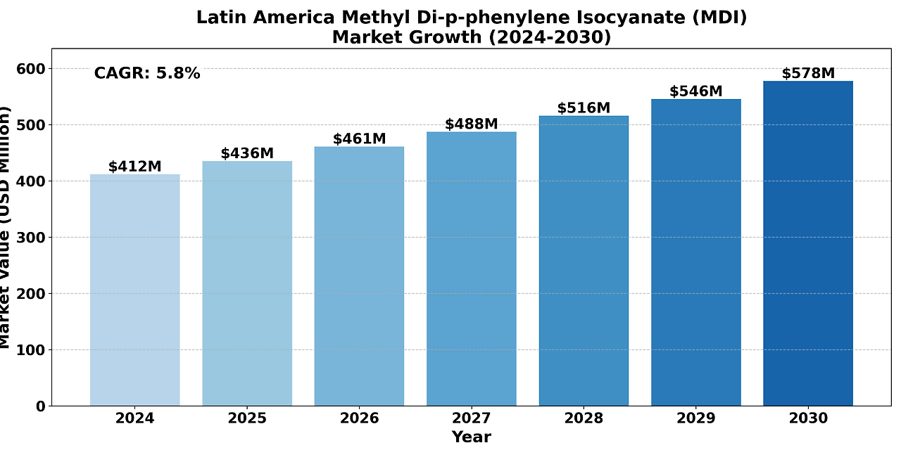 Latin America Methyl Di-p-phenylene Isocyanate (MDI) Market Research ...