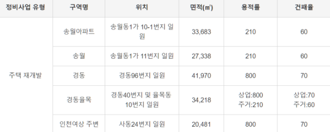 인천 동구 재개발 구역 인천 중구 재개발 화수화평구역 송림구역 송월아파트 구역 경동구역 인천신축아파트 현대건설와