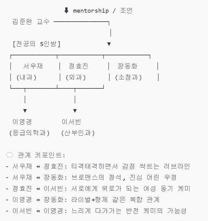 언젠가는 슬기로울 전공의생활 등장인물과 인물관계도 완벽 분석