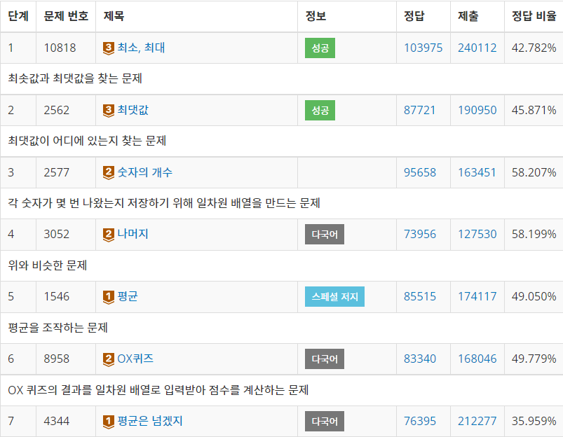 [백준(BOJ)] 백준 단계별로 풀어보기 - 1차원 배열(10818, 2562, 2577, 3052, 1546)