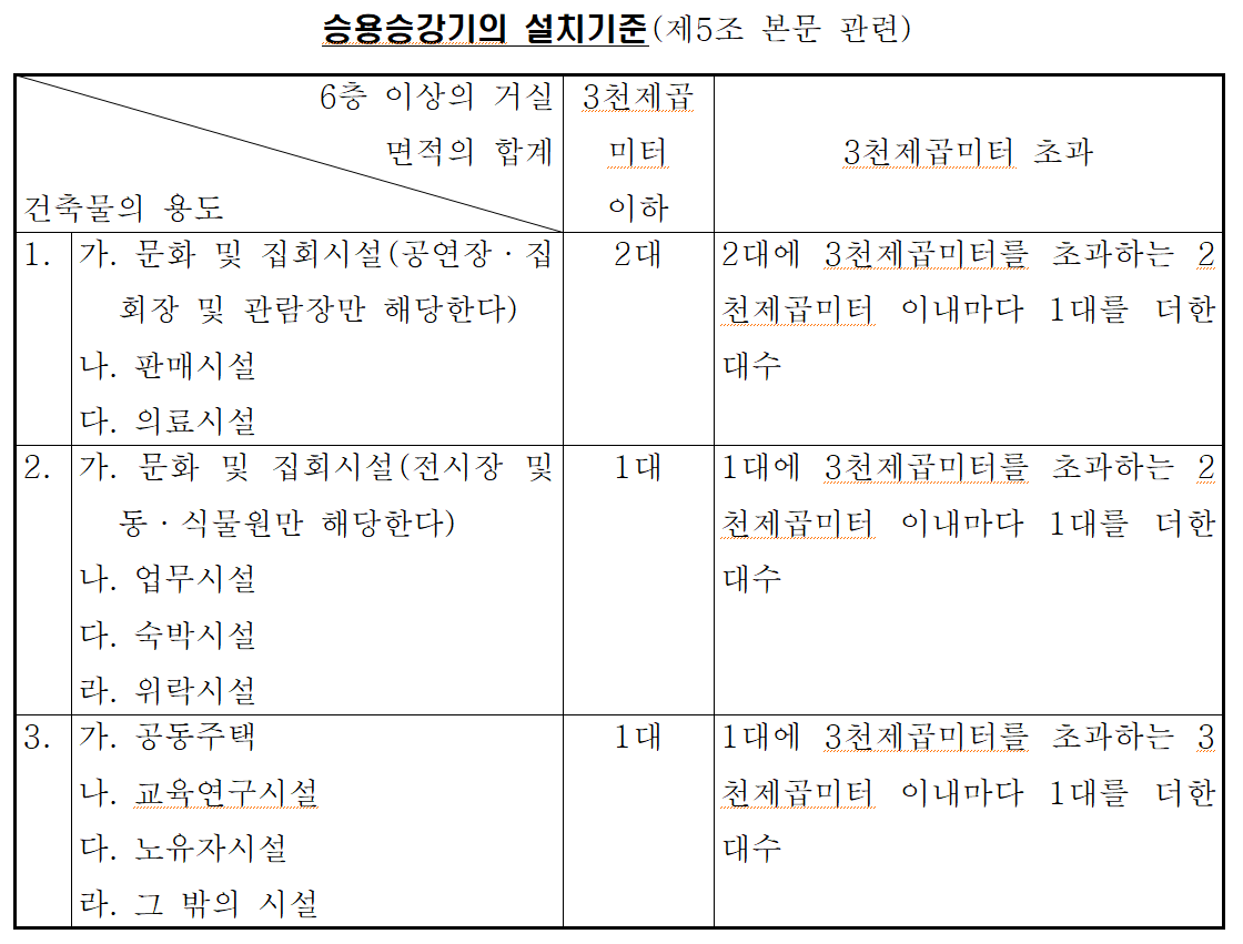 승강기 설치대수 기준 건축법 주택법