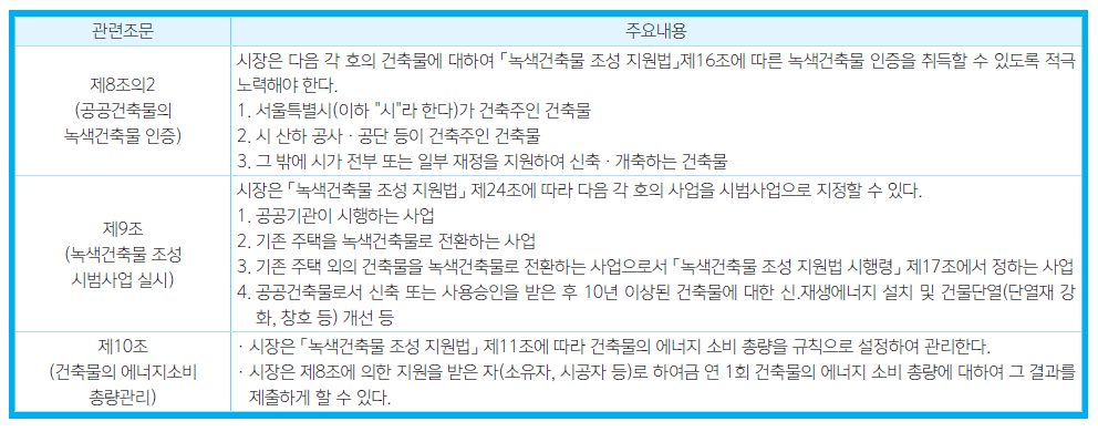 친환경건축물 관련 인증제도에 대한 이해 ⑧ 서울시의 녹색건축물 관련제도 및 기준 20253