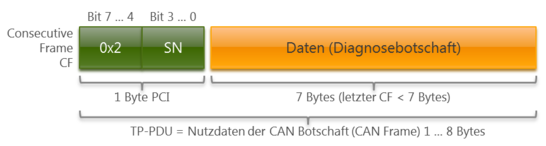 CAN ISO-TP