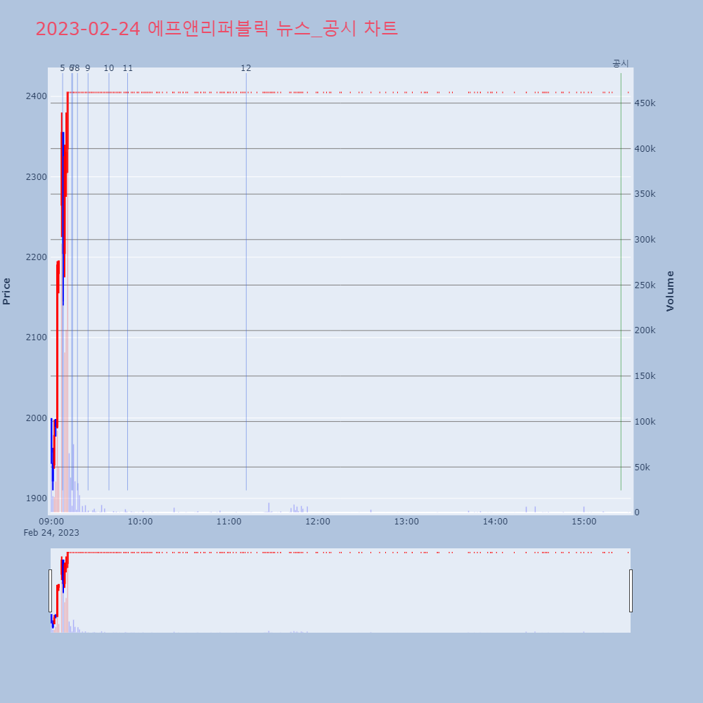 코딩 주식 파이썬 2023 02 24 특징주 에프앤리퍼블릭 브리지텍 셀바스헬스케어 Mds테크 뷰노 딥노이드 라이프