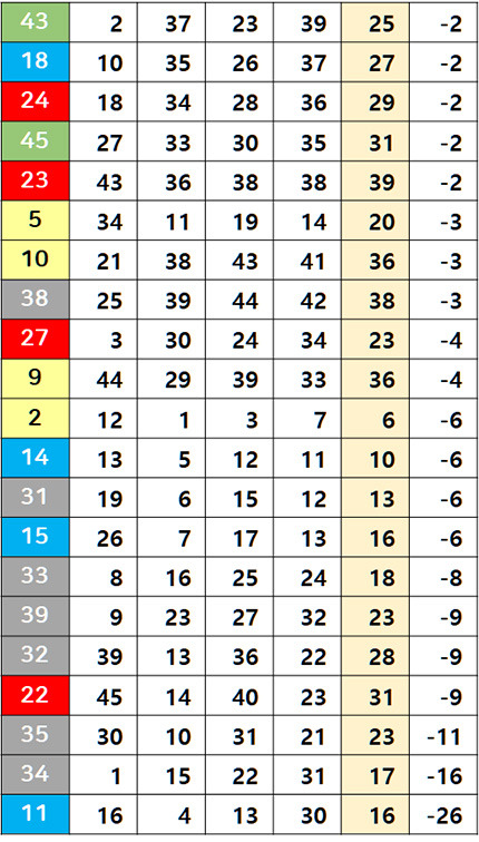 로또 1048회 당첨 예상번호 15주 ~ 5주 당첨 횟수 순위 최대 증가 로또번호 1048회 예측 자료 공개