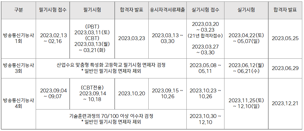 2023년 방송통신기능사 시험일정 응시 제한없는 자격증