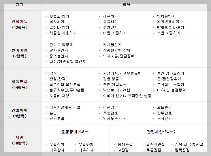 노인장기요양등급 신청방법 등급판정기준 등급별혜택