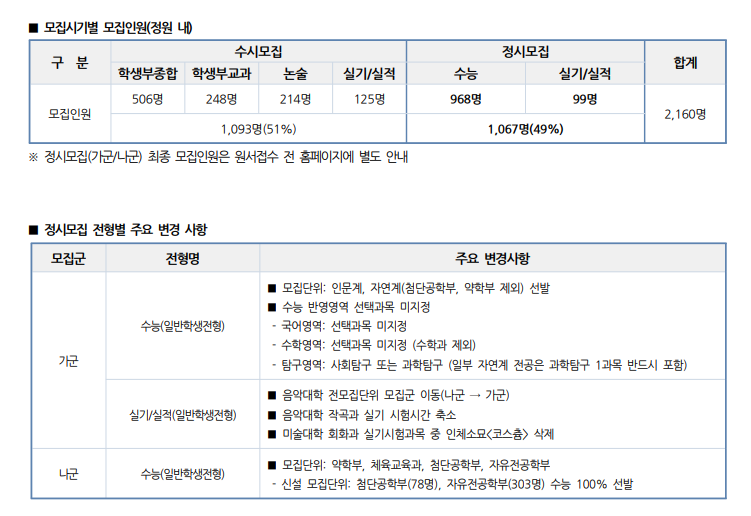 20242025 이화여대 숙명여대 정시등급컷 정시배치표 참고 지원점수 알아보기