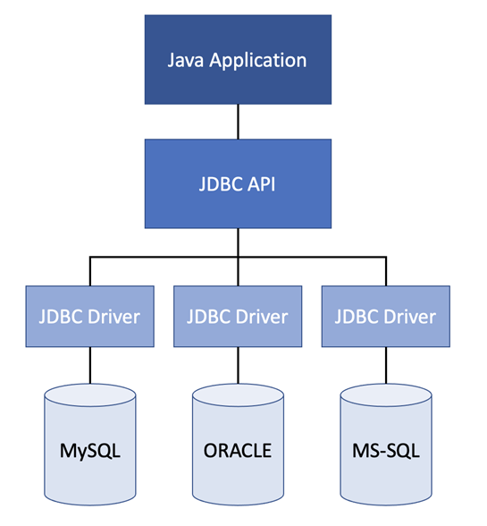 [DB] Database Layer 접근 방식 (JDBC, Query Mapper, ORM)