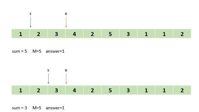 [알고리즘] 투 포인터 알고리즘(Two-Pointers Algorithm)이란? 백준 2003번 C++ 풀이