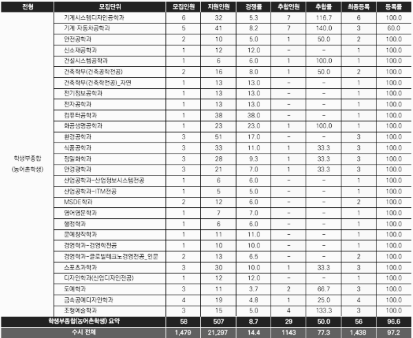 서울과기대 수시등급 서울과학기술대학교 입결 내신 등급컷 2023년 2024년