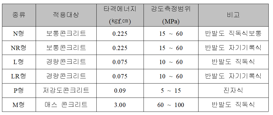슈미트 해머반발경도법 압축강도