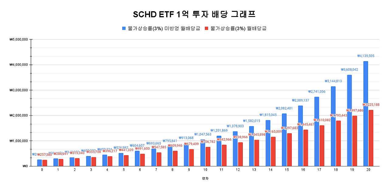 SCHD ETF. 월 50만원씩 적립하면 언제 100만원 받을까?