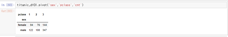 [python] Pandas 사용법 피벗 테이블 생성 Pivot Pivot Table — 나무늘보의