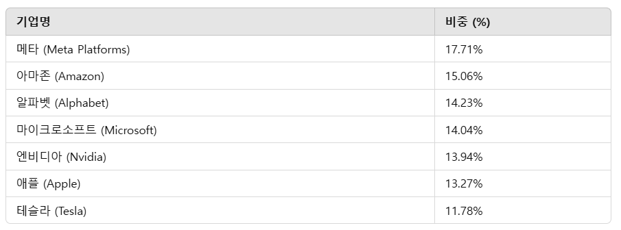 MAGS ETF 주가 및 배당 정보 알아 보니 (매그니피센트 7, M7)