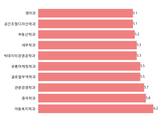 2023년도 남서울대학교 수시등급 경쟁률 취업률 입시 정보