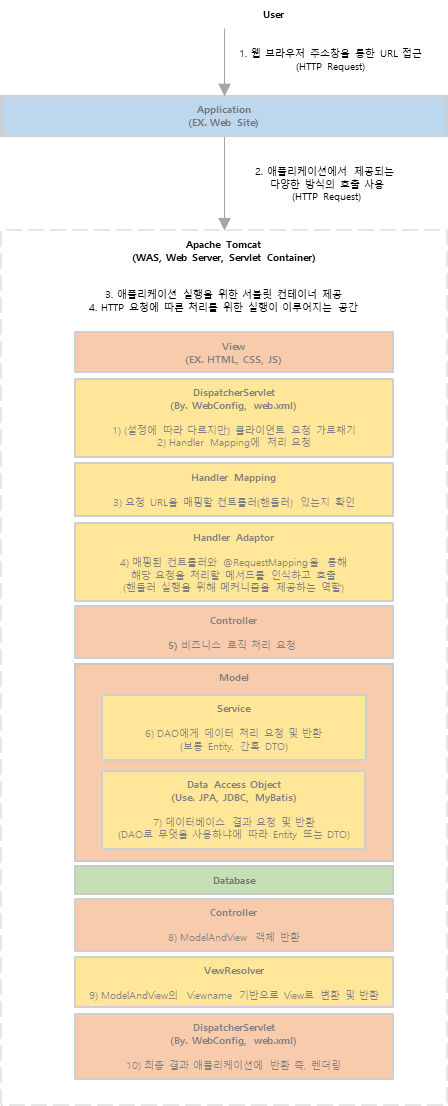 Spring : 동작원리와 단계별 데이터 전송형식 (Servlet Container, DispatcherServlet, View ...