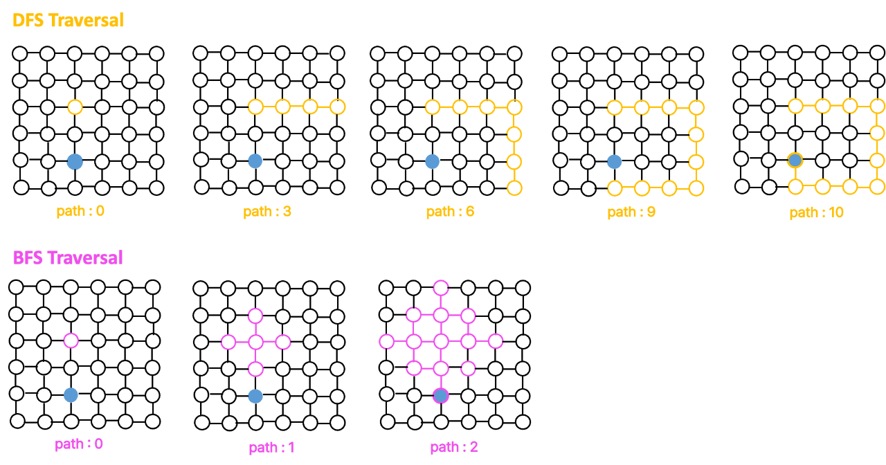 [SWEA 2805] 농작물 수확하기