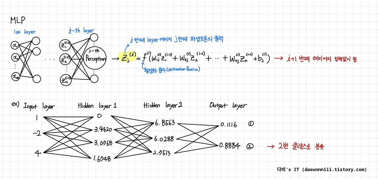 MLP(Multi-Layer Perceptron)과 CNN(Convolutional Neural Network) 정리