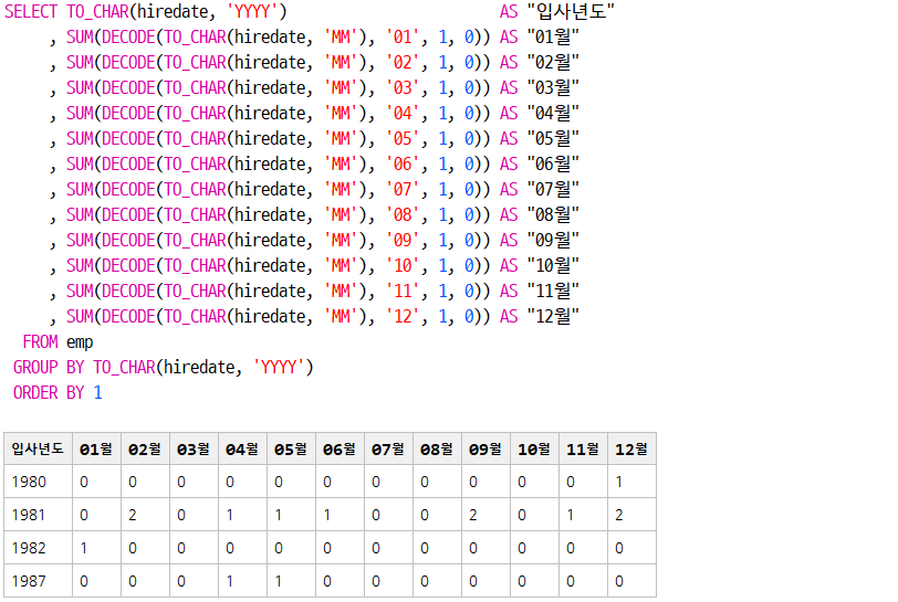 [Oracle] 오라클 SUM(DECODE) 사용법