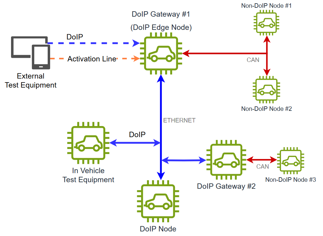 DoIP 차량내 IP기반 진단통신 기초 (Understanding the Basic of DoIP)