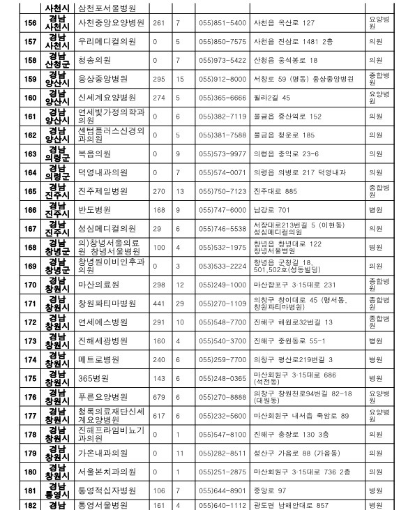 2023년 국가유공자 보훈 위탁병원 현황 부산 울산 경상남도
