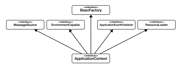 [Spring] 스프링 BeanFactory, ApplicationContext, Annotation 방식 vs XML 방식, 빈 설정 메타 정보 ...