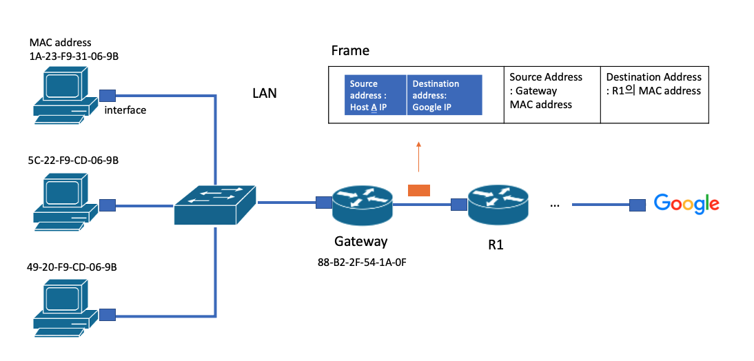 [Network] Link Layer(2) - 이더넷(Ethernet)과 ARP 테이블, 프레임 구조 — minji's engineering note