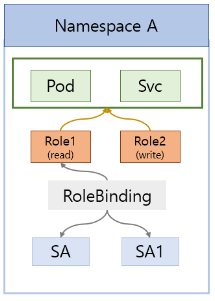 [ k8s ] 쿠버네티스 Role, RoleBinding