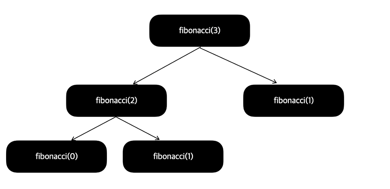 [Java, 자바] 백준 1003번, 피보나치 함수 :: 차나니의 개발일지