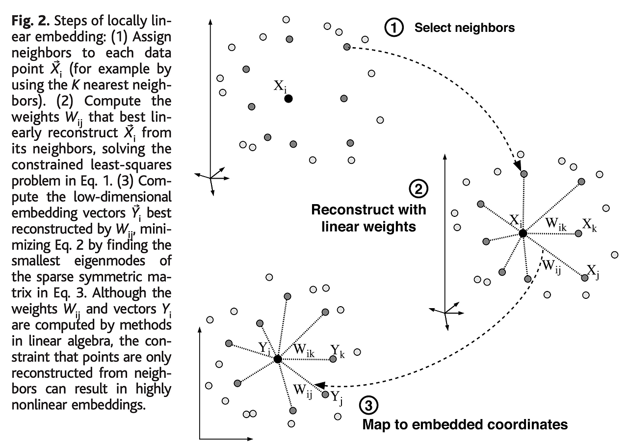 R, Python 분석과 프로그래밍의 친구 (by R Friend) :: [Python] LLE 를 통한 차원 축소 ...